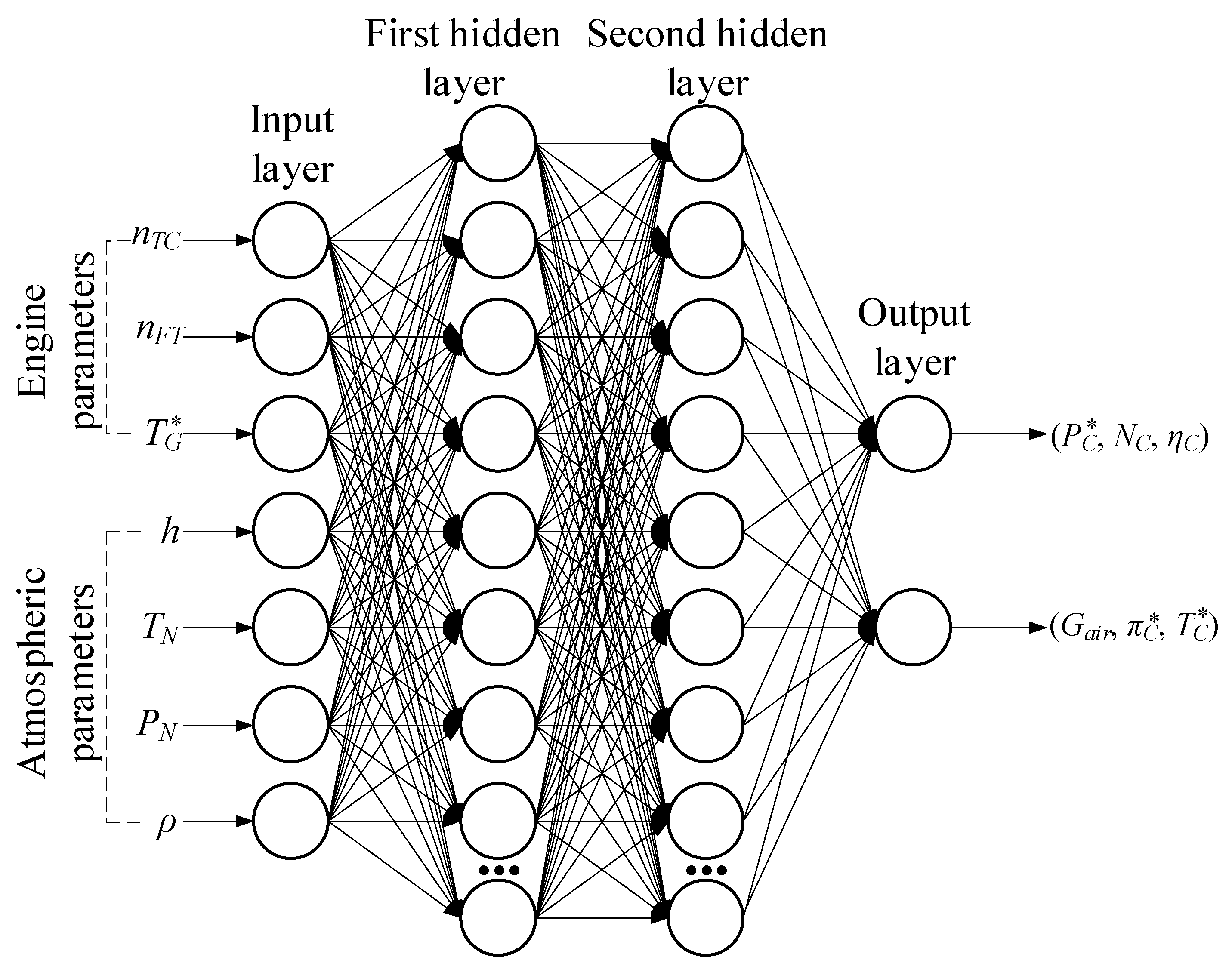 Neural Network Approximation of Helicopter Turboshaft Engine Parameters ...