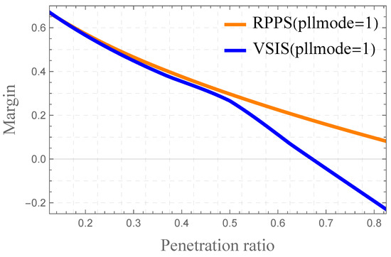 Comprehensive Dynamic Interaction Studies in Inverter-Penetrated Power ...