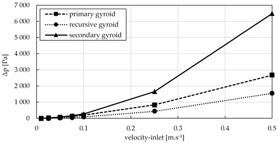 Energies | Free Full-Text | Numerical Study of Fluid Flow in a Gyroid ...