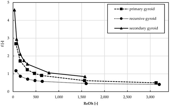 Energies | Free Full-Text | Numerical Study of Fluid Flow in a Gyroid ...