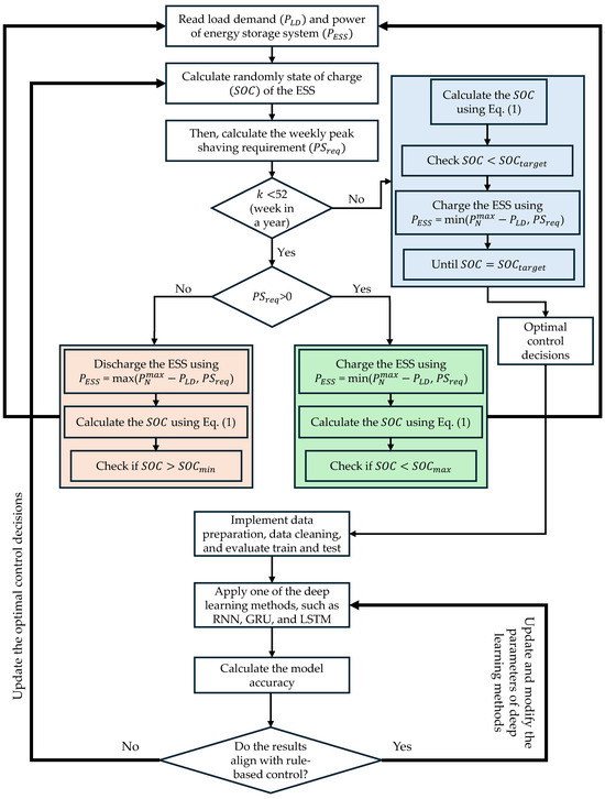 Hybrid Intelligent Control System for Adaptive Microgrid Optimization ...