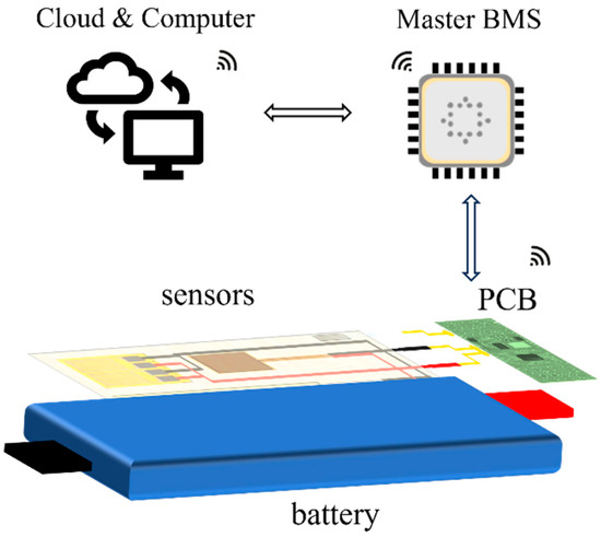 Advancing Smart Lithium-Ion Batteries: A Review on Multi-Physical ...