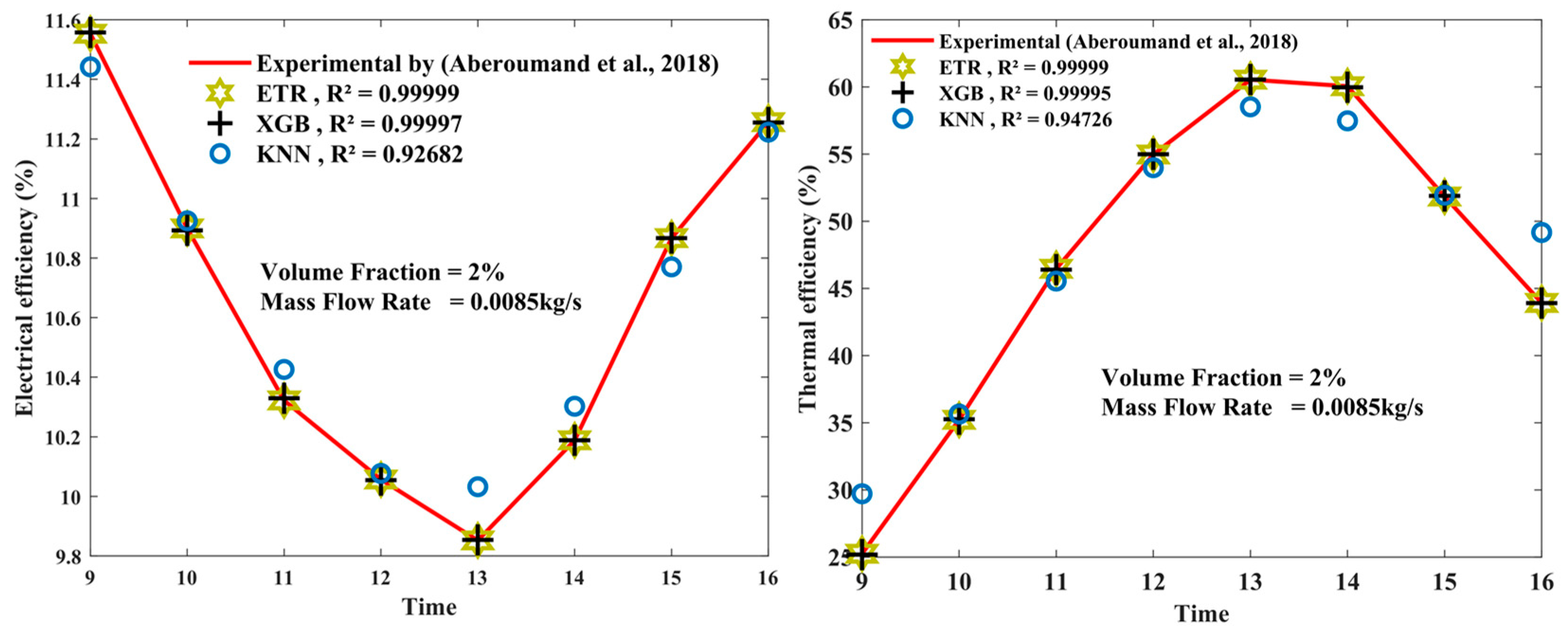 Optimizing Nanofluid Hybrid Solar Collectors Through Artificial