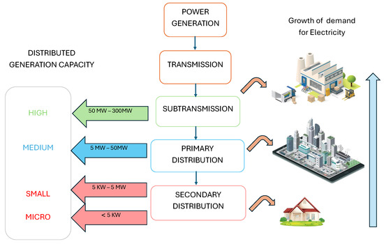 Brief Analysis of the Location and Determination of Maximum Capacity of ...