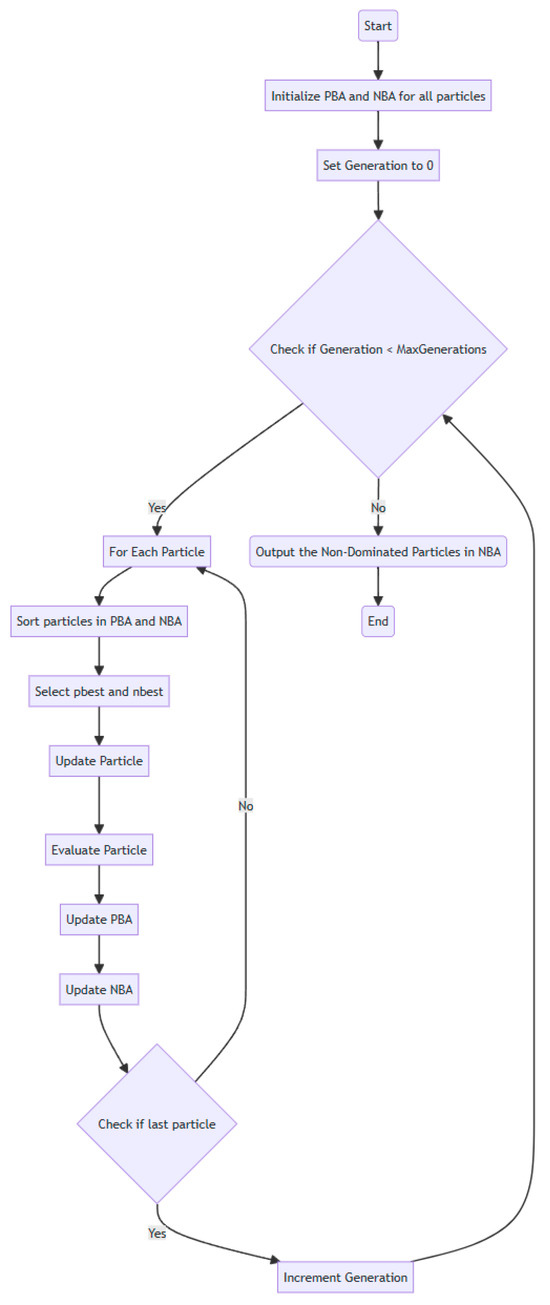 Reactive Power Optimization in Distribution Networks of New Power Systems Based on Multi ...
