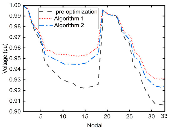 Reactive Power Optimization in Distribution Networks of New Power Systems Based on Multi ...