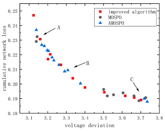 Reactive Power Optimization in Distribution Networks of New Power Systems Based on Multi ...