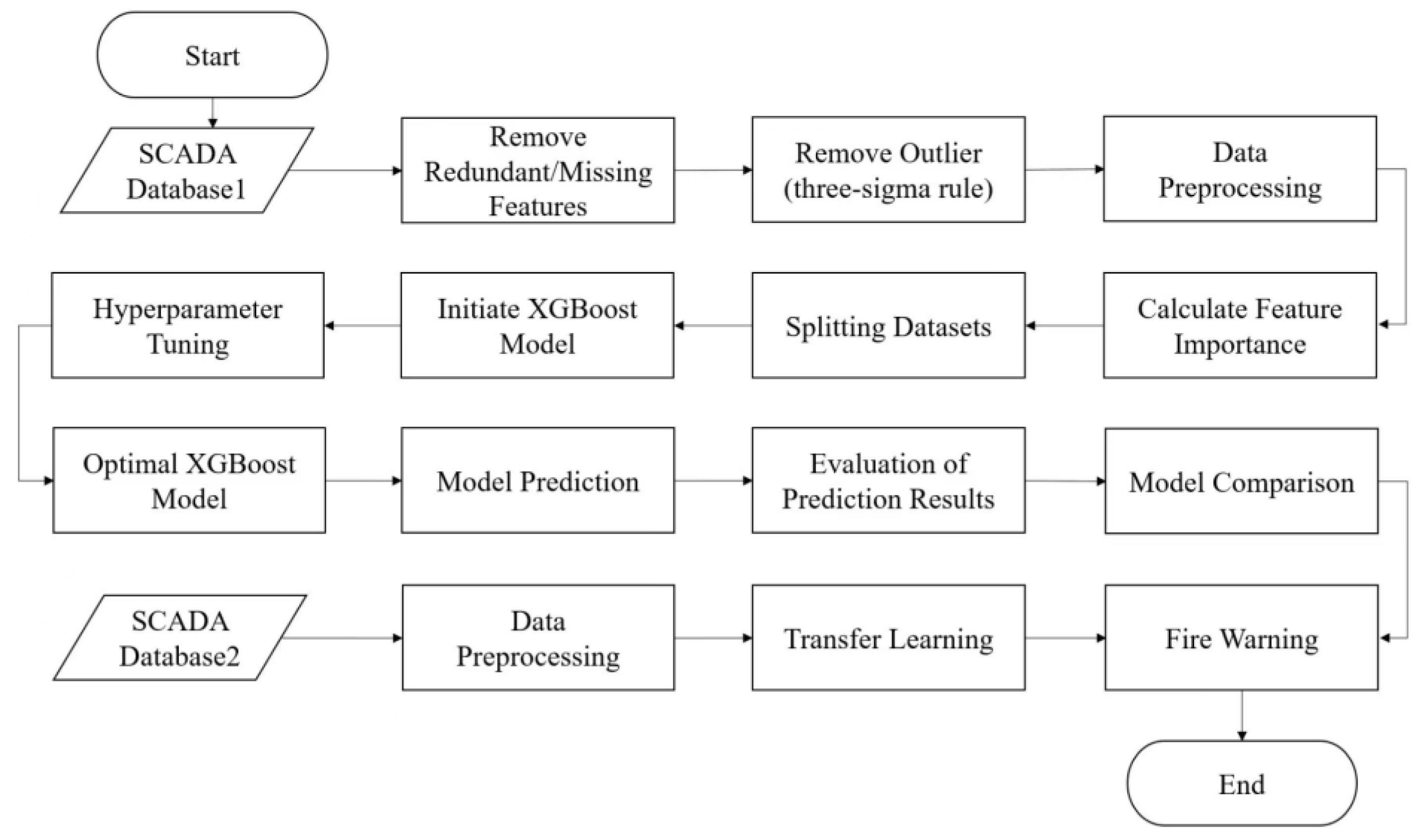 Energies | Free Full-Text | Using Transfer Learning and XGBoost for ...