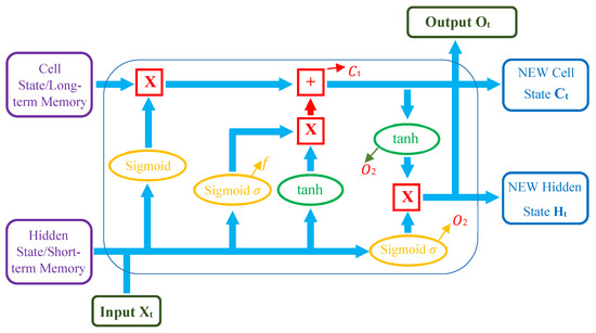 Energies | Free Full-Text | LSTM-Autoencoder Deep Learning Model for ...