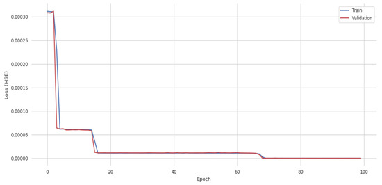Energies | Free Full-Text | LSTM-Autoencoder Deep Learning Model for ...