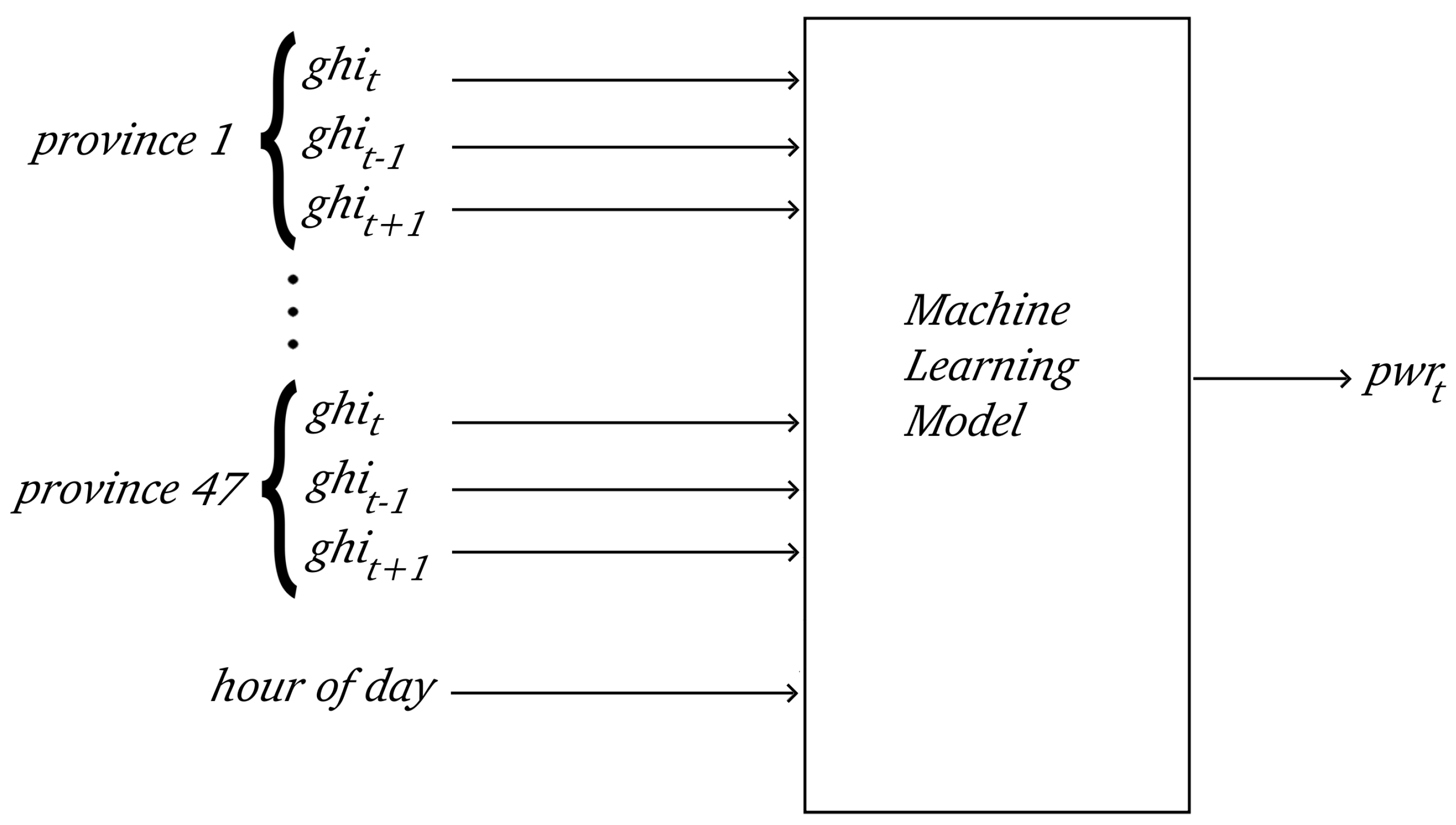 Energies | Free Full-Text | Machine Learning Models for Regional ...