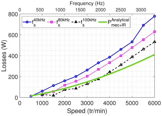 Influence of High-Frequency Operation on the Efficiency of a PMSM Drive ...