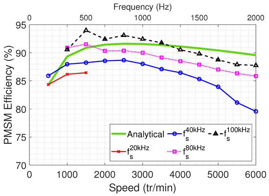 Influence of High-Frequency Operation on the Efficiency of a PMSM Drive ...