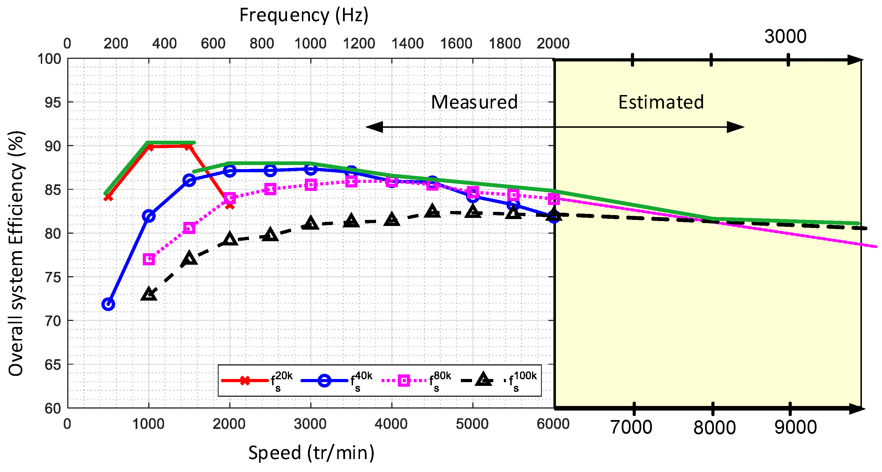 Influence of High-Frequency Operation on the Efficiency of a PMSM Drive with SiC-MOSFET Inverter