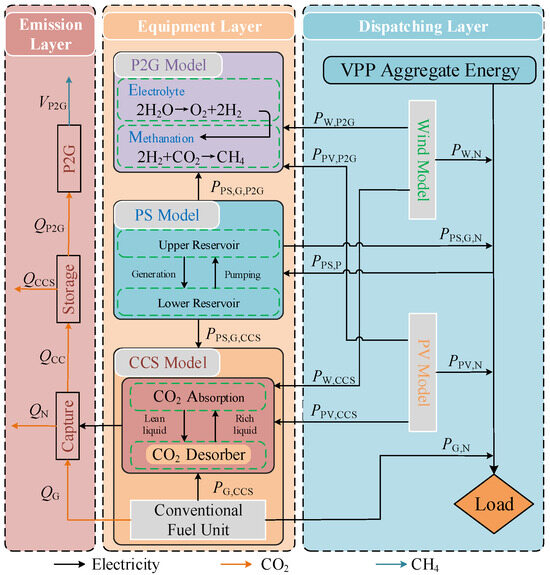 Multi-Time-Scale Low-Carbon Economic Dispatch Method for Virtual Power ...