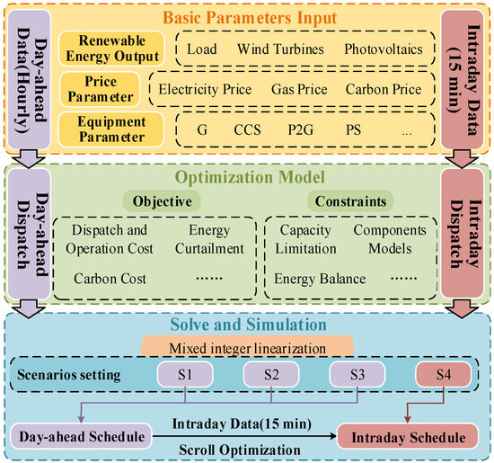 Multi-Time-Scale Low-Carbon Economic Dispatch Method for Virtual Power ...