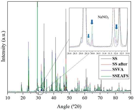 Thermal Cycling Test of Solar Salt in Contact with Sustainable Solid ...
