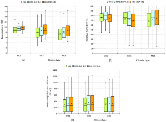Assessing the Impact of Climate Changes, Building Characteristics, and ...