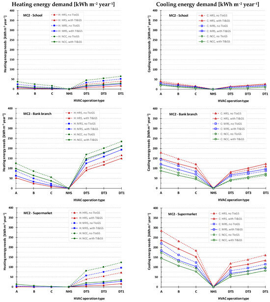 Assessing the Impact of Climate Changes, Building Characteristics, and ...