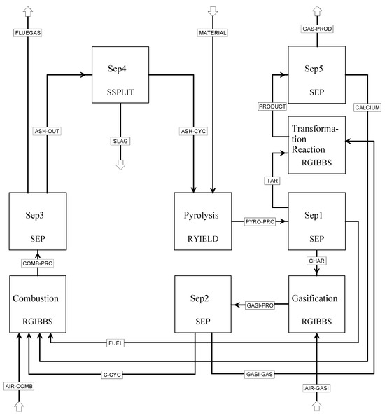 Aspen Simulation Study of Dual-Fluidized Bed Biomass Gasification