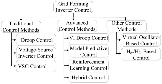 Reviewing Control Paradigms and Emerging Trends of Grid-Forming ...