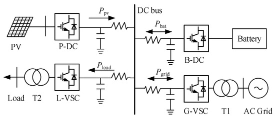 An Adaptive Virtual Inertial Control Strategy for DC Distribution Networks