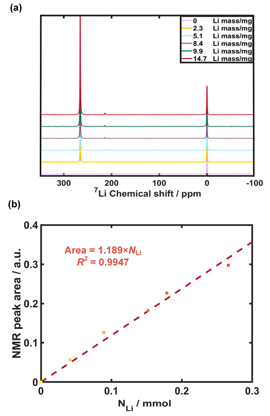 Research on Quantitative Diagnosis of Dendrites Based on Titration Gas ...