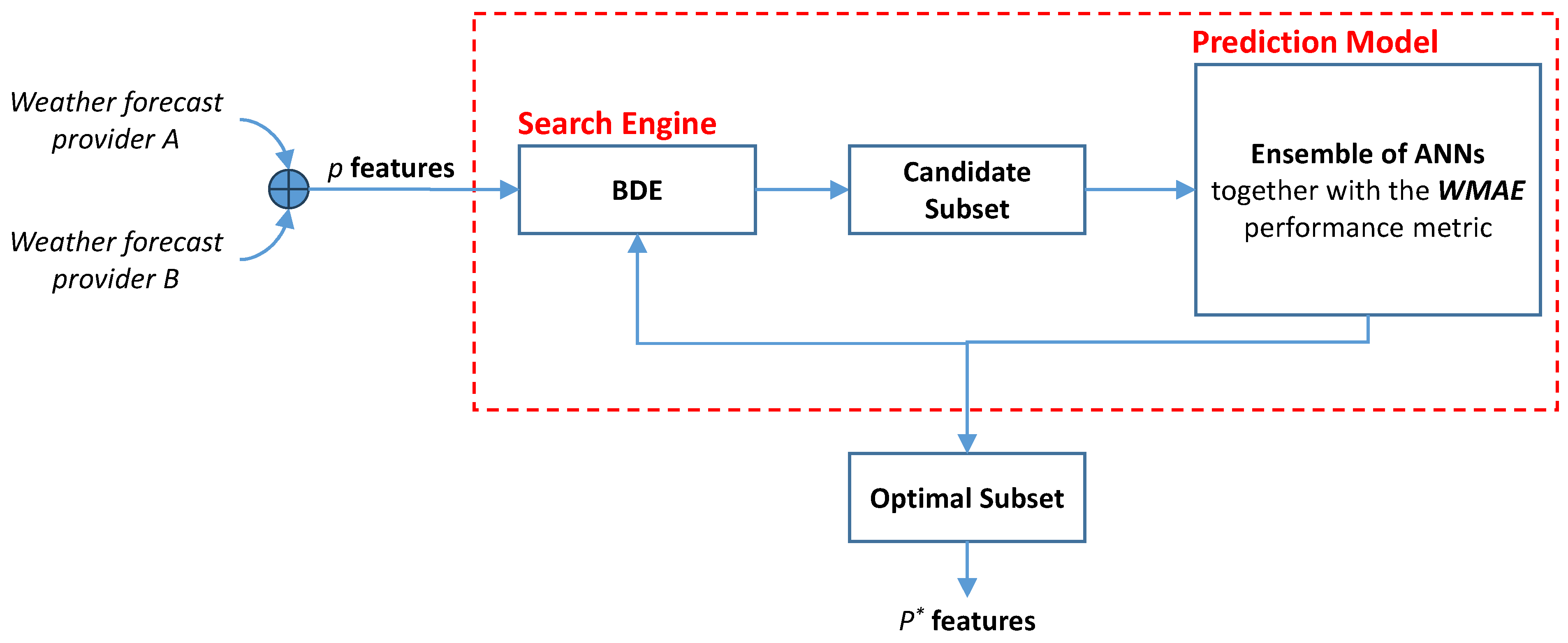 Feature Selection by Binary Differential Evolution for Predicting the Energy Production of a ...
