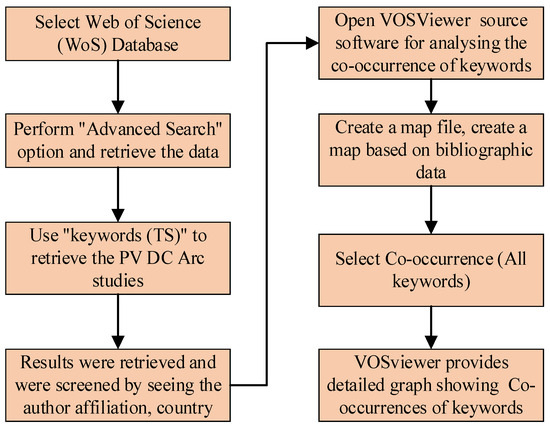 Energies | Free Full-Text | Progress of Photovoltaic DC Fault Arc Detection Based on VOSviewer ...