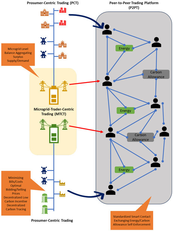 Carbon and Energy Trading Integration within a Blockchain-Powered Peer ...