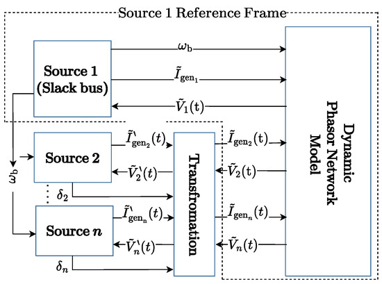 Energies | Free Full-Text | Modular Dynamic Phasor Modeling and Simulation of Renewable ...