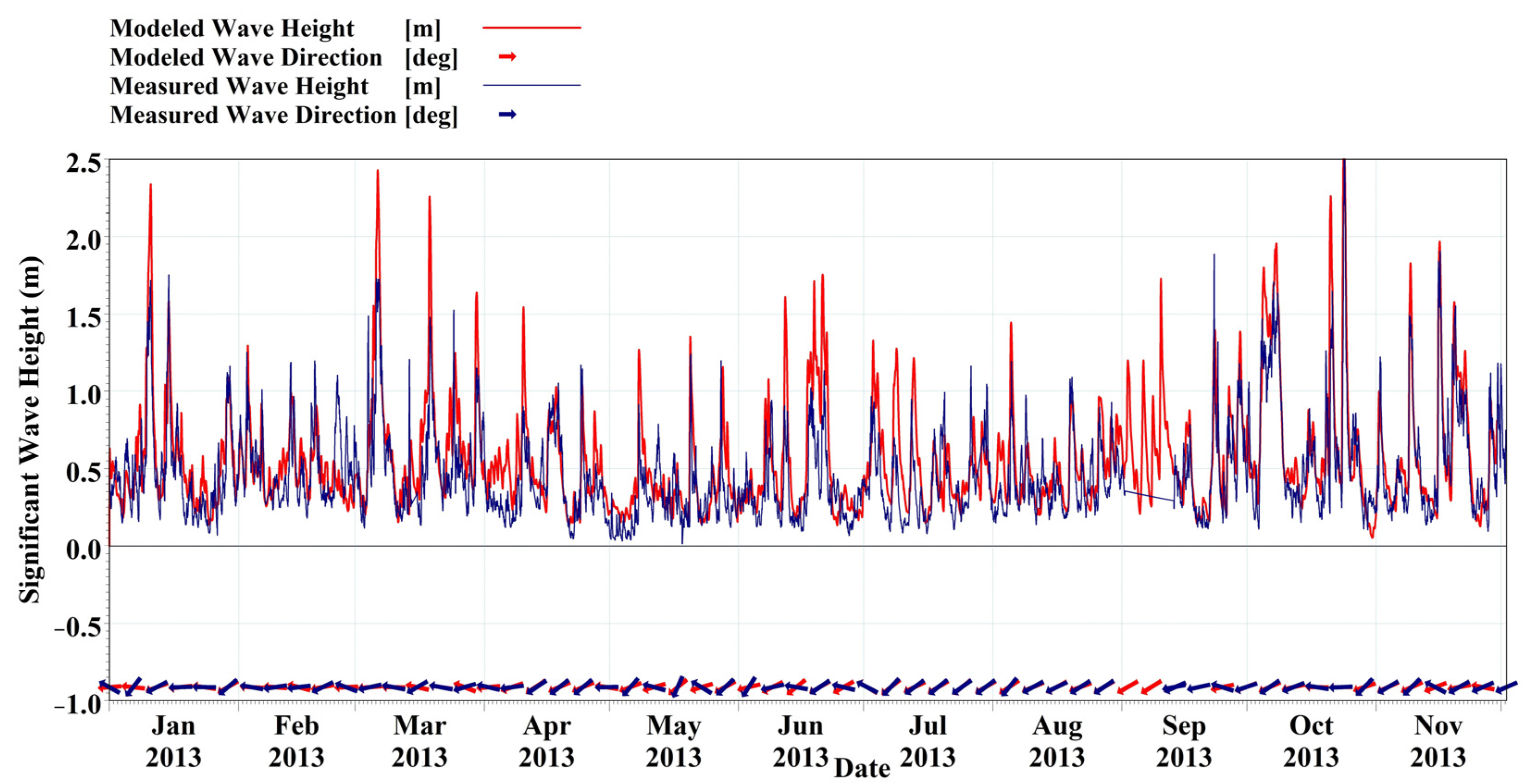 Impact of Wave Energy Converters and Port Layout on Coastal Dynamics ...
