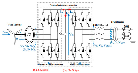 Stability Analysis of a Wind Turbine Controlled by Direct Torque Control