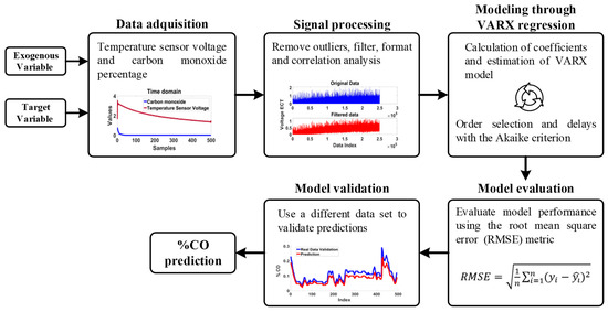 Modeling and Prediction of Carbon Monoxide during the Start-Up in ICE through VARX Regression