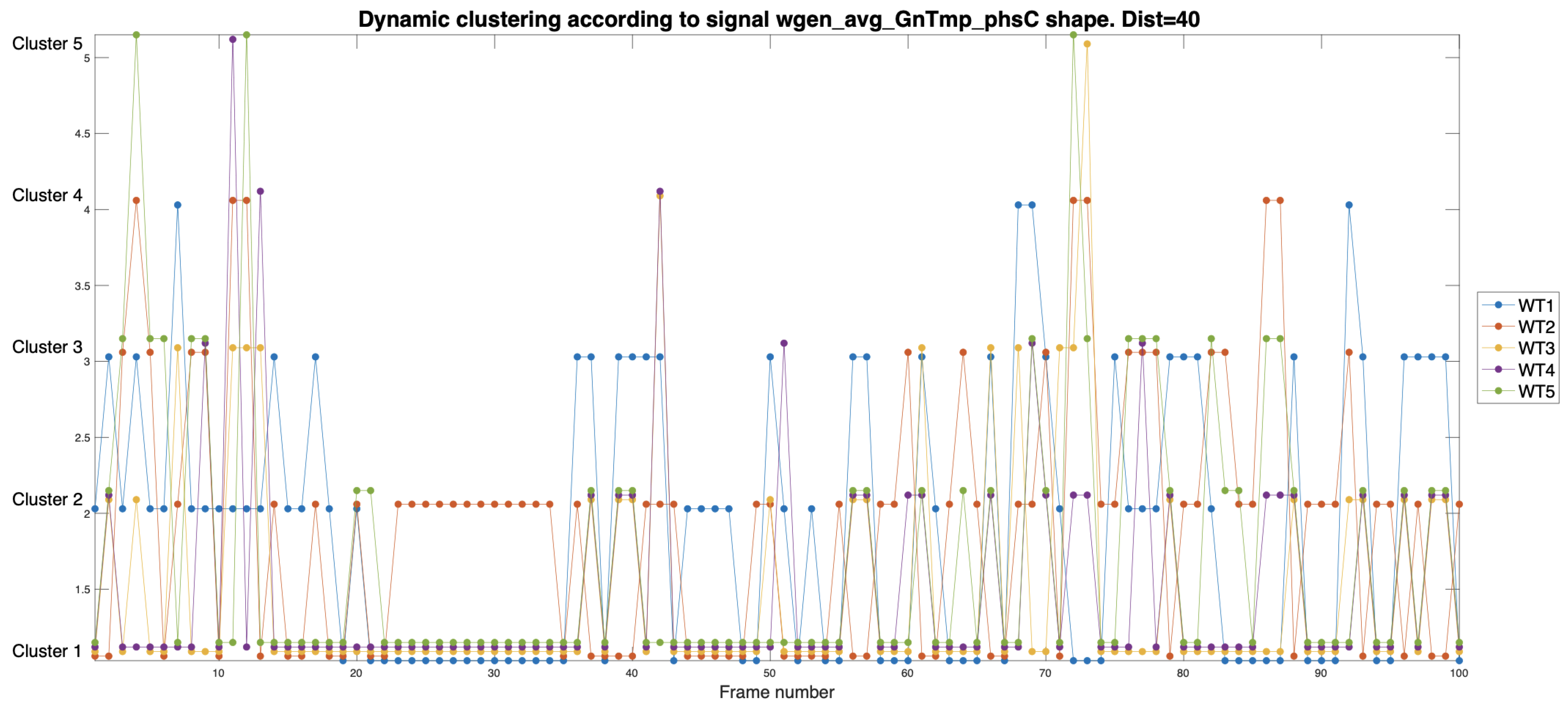 Energies | Free Full-Text | Dynamic Clustering of Wind Turbines Using SCADA Signal Analysis