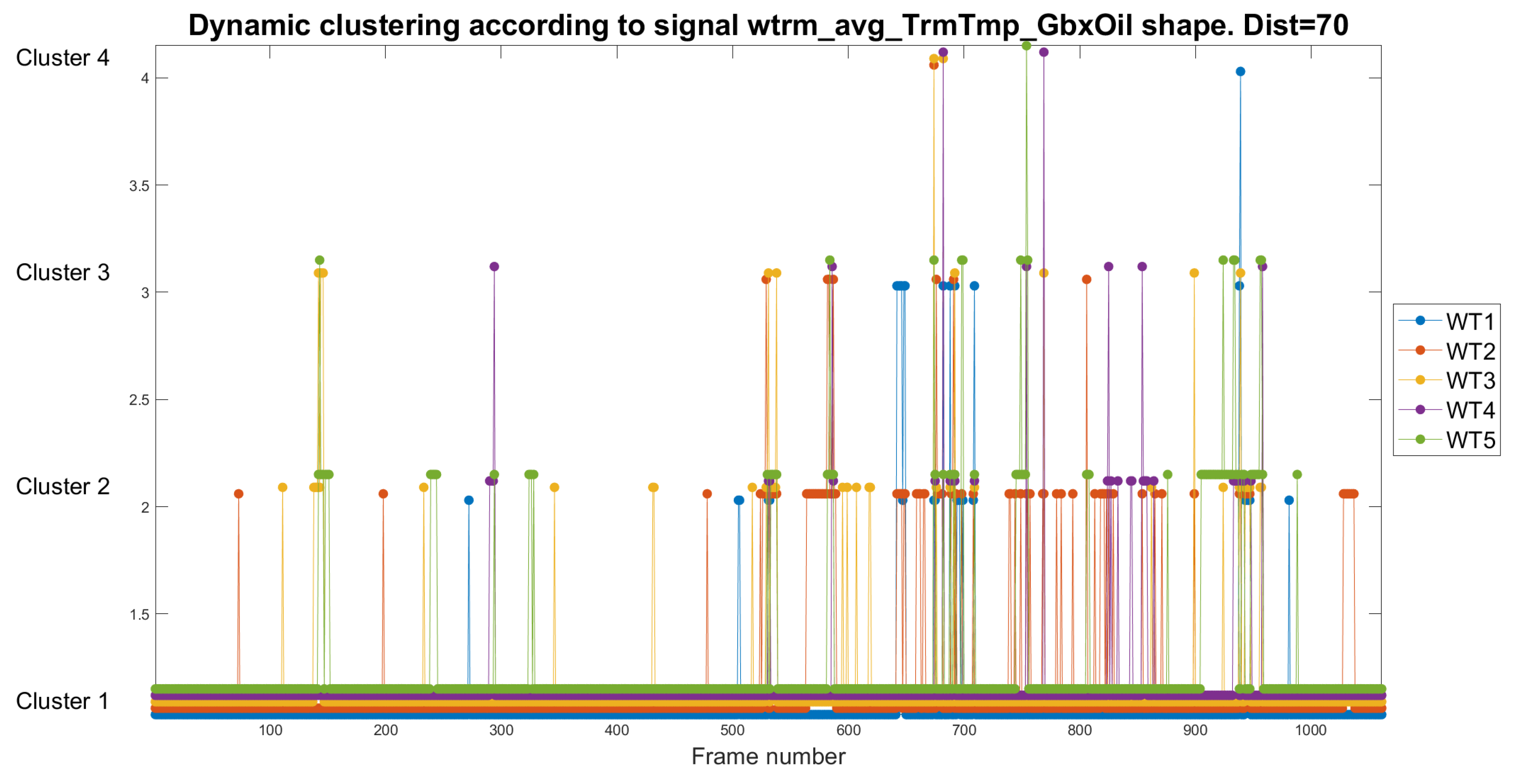 Energies | Free Full-Text | Dynamic Clustering of Wind Turbines Using SCADA Signal Analysis