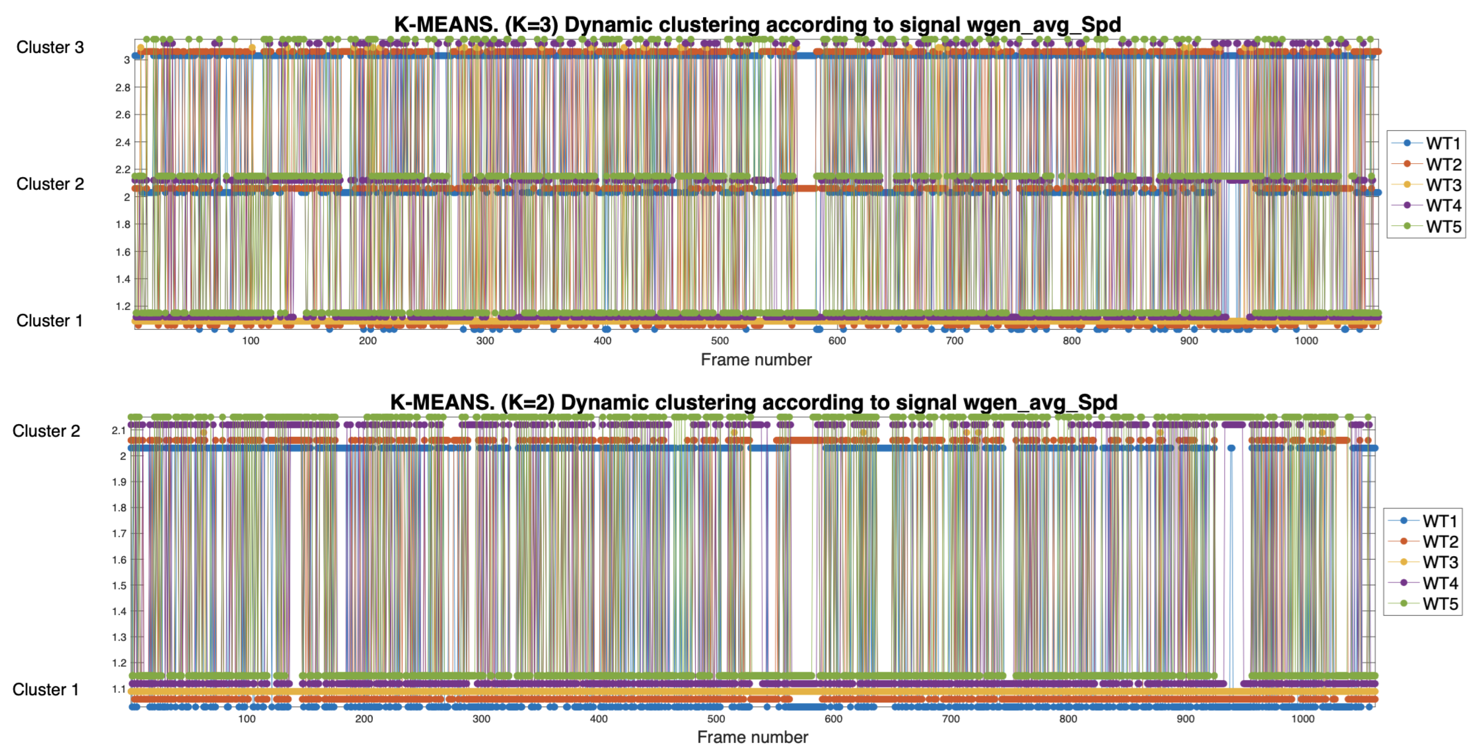 Energies | Free Full-Text | Dynamic Clustering of Wind Turbines Using SCADA Signal Analysis