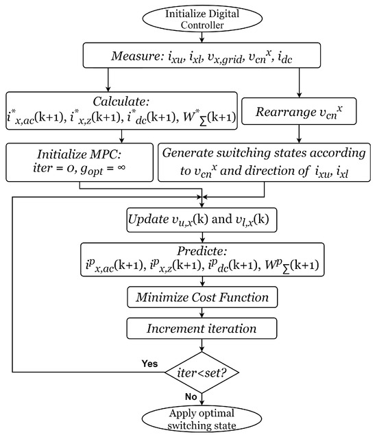 Model Predictive Control of a Modular Multilevel Converter with Reduced Computational Burden