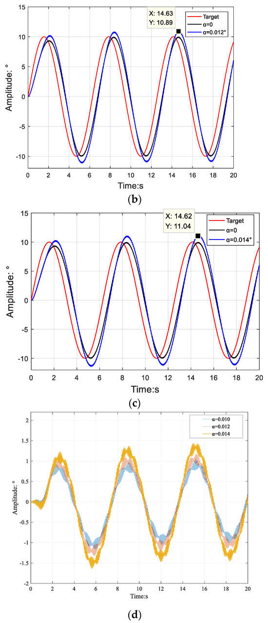 Research on the EMA Control Method Based on Transmission Error Compensation