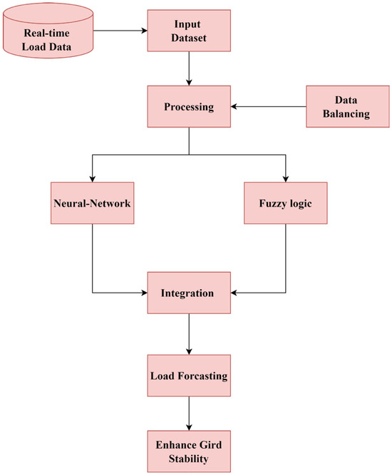 Real-Time Load Forecasting and Adaptive Control in Smart Grids Using a Hybrid Neuro-Fuzzy Approach
