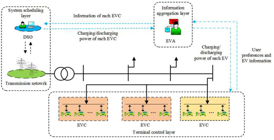 Electric Vehicle Cluster Scheduling Model for Distribution Systems Considering Reactive-Power ...