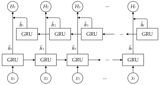 An Improved WOA (Whale Optimization Algorithm)-Based CNN-BIGRU-CBAM Model and Its Application to ...