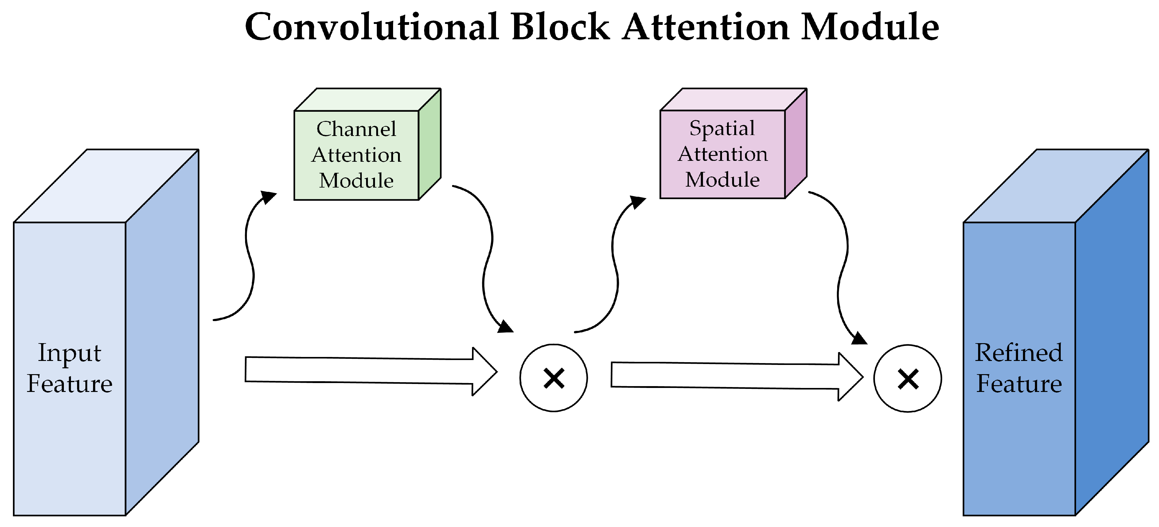 An Improved WOA (Whale Optimization Algorithm)-Based CNN-BIGRU-CBAM Model and Its Application to ...