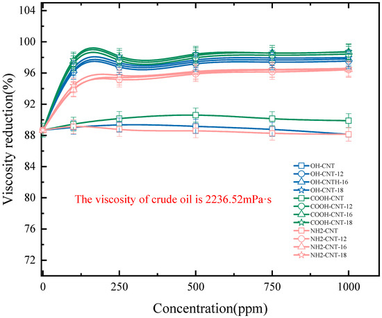 Viscosity Reduction Behavior of Carbon Nanotube Viscosity Reducers with ...