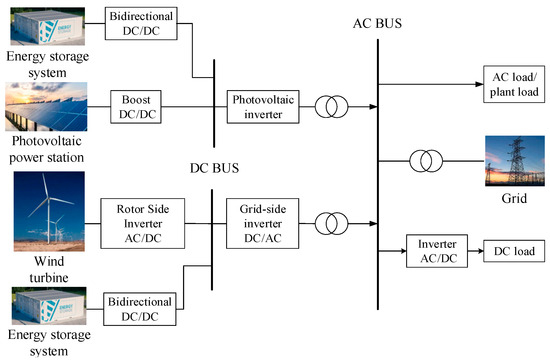 A Stabilization Control Strategy for Wind Energy Storage Microgrid ...