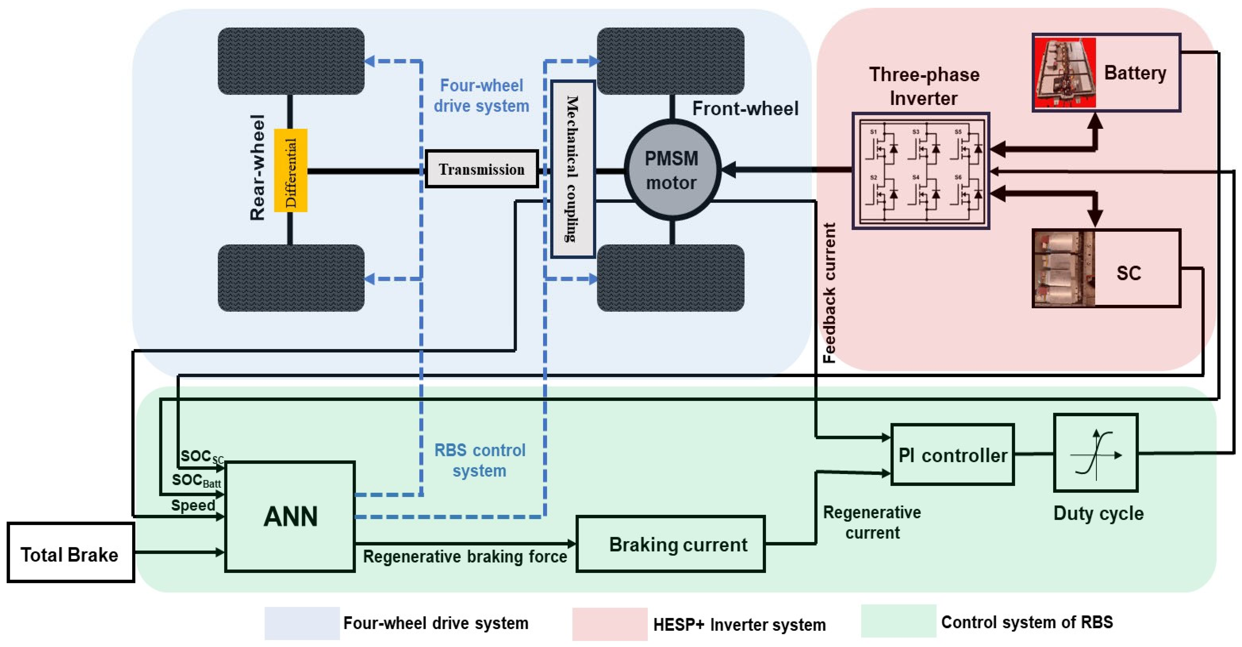 Integrated Vehicle-Following Control for Four-Wheel Independent Drive Based on Regenerative ...