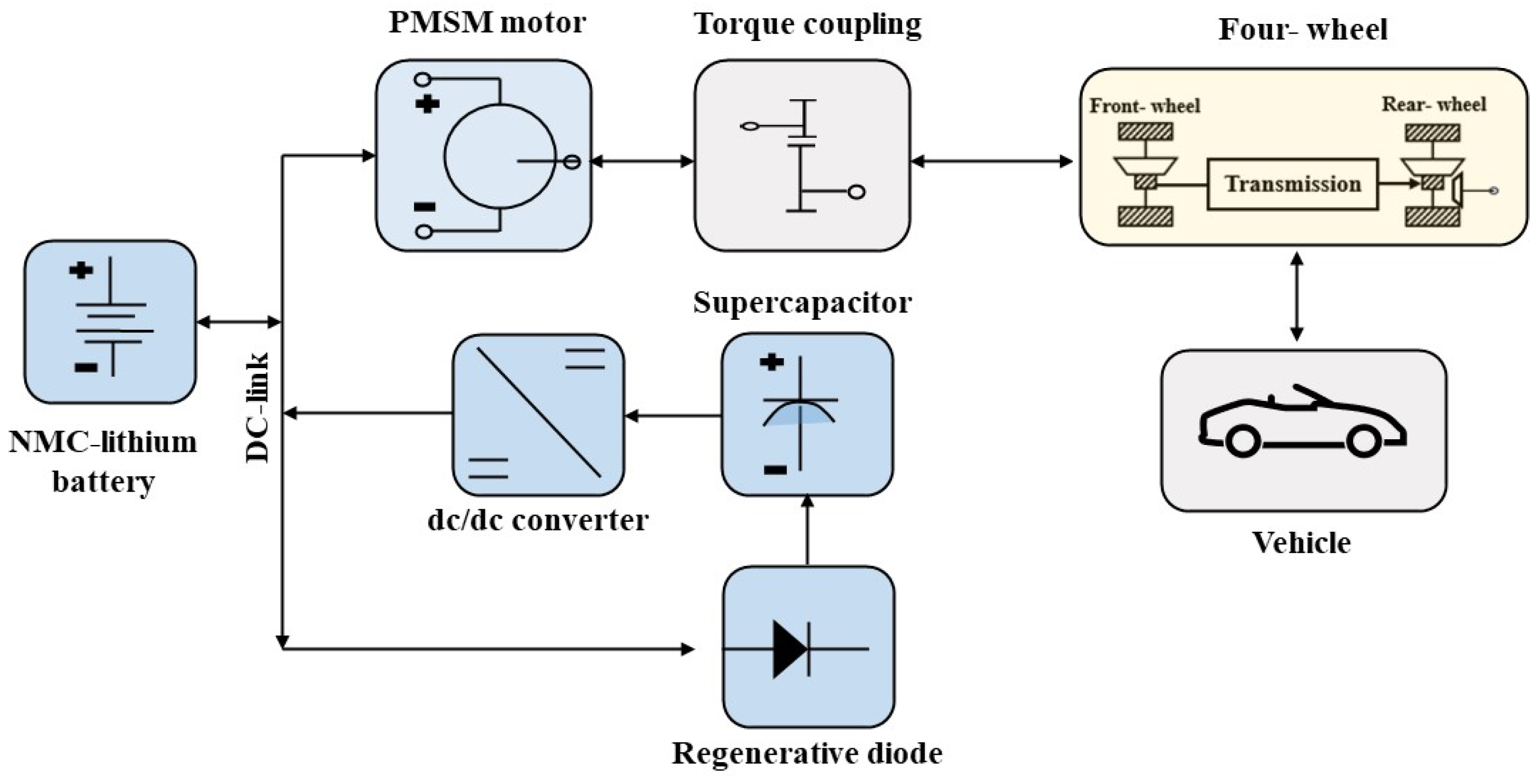 Integrated Vehicle-Following Control for Four-Wheel Independent Drive Based on Regenerative ...