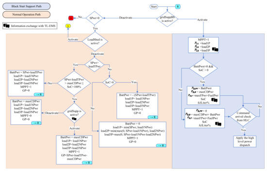 Novel Hierarchical Energy Management System for Enhanced Black Start ...