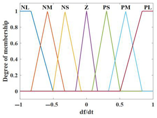 Energies | Free Full-Text | Novel Fuzzy Logic Controls to Enhance Dynamic Frequency Control and ...