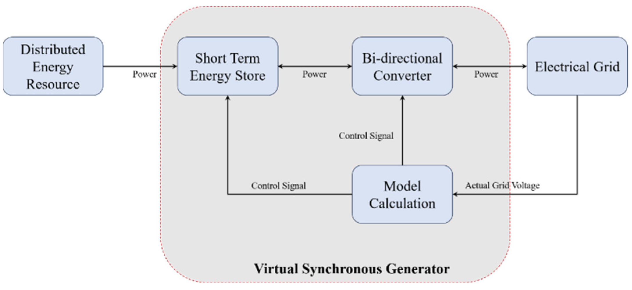 Deep and Reinforcement Learning in Virtual Synchronous Generator: A ...